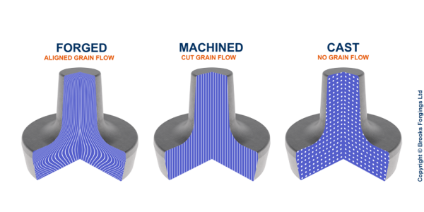 Grain Flow - Its Role In The Forging Process - All Metals & Forge Group