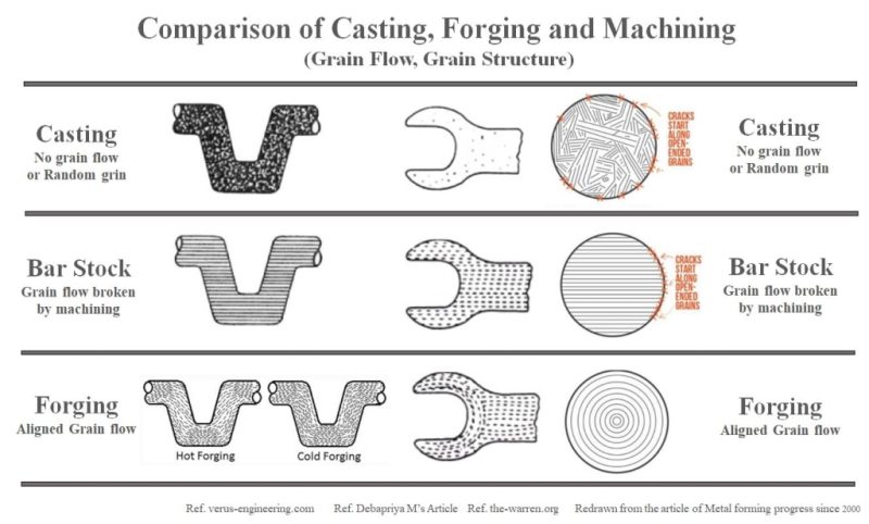 Grain Flow - Its Role In The Forging Process - All Metals & Forge Group